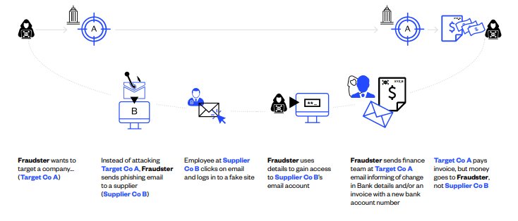 Business Email Compromise (BEC) Scams in Australia | Eftsure AU